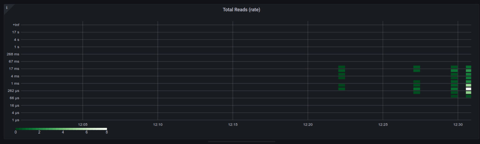 Monitoring ZFS with InfluxDB & Grafana: Adapting Panels to flux (Part 3) - Rob's Blog