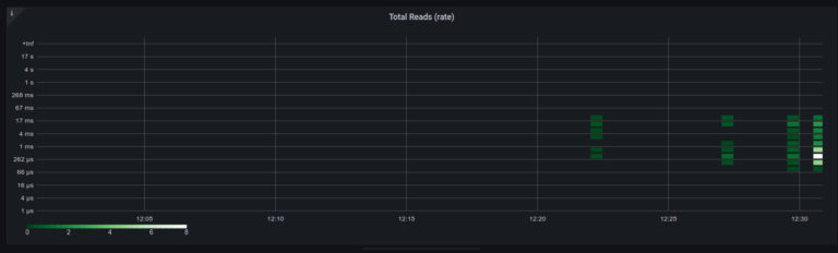 Monitoring ZFS with InfluxDB & Grafana: Adapting Panels to flux (Part 3) - Rob's Blog