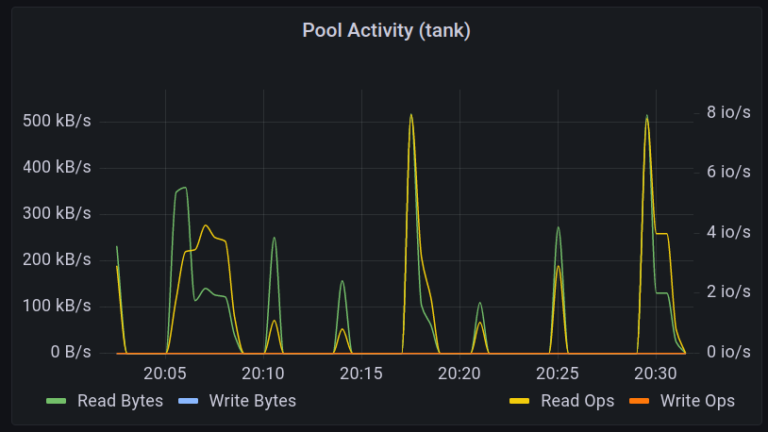 Monitoring ZFS with InfluxDB & Grafana: Graph Time (Part 2) - Rob's Blog